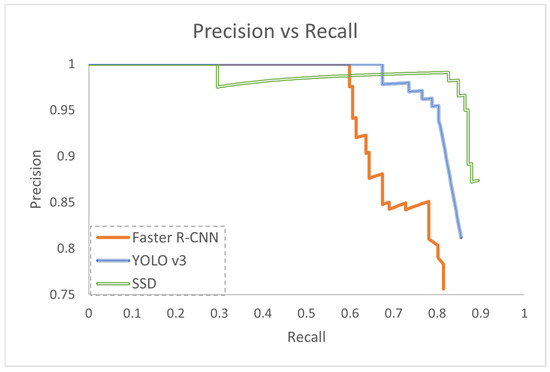 Comparative Evaluation of Convolutional Neural Network Object Detection Algorithms for Vehicle ...