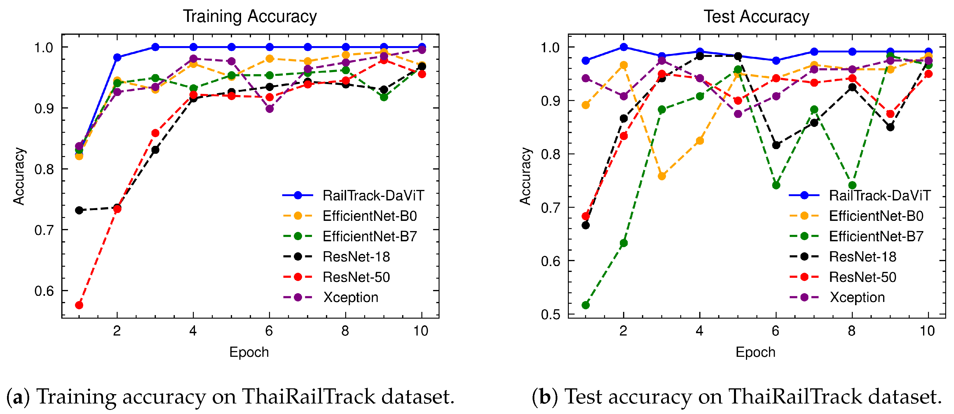 RailTrack-DaViT: A Vision Transformer-Based Approach for Automated ...