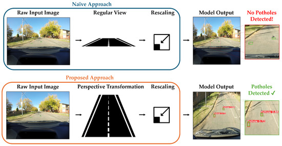 Leveraging Perspective Transformation for Enhanced Pothole Detection in ...
