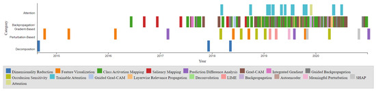 A Survey on Explainable Artificial Intelligence (XAI) Techniques for Visualizing Deep Learning ...