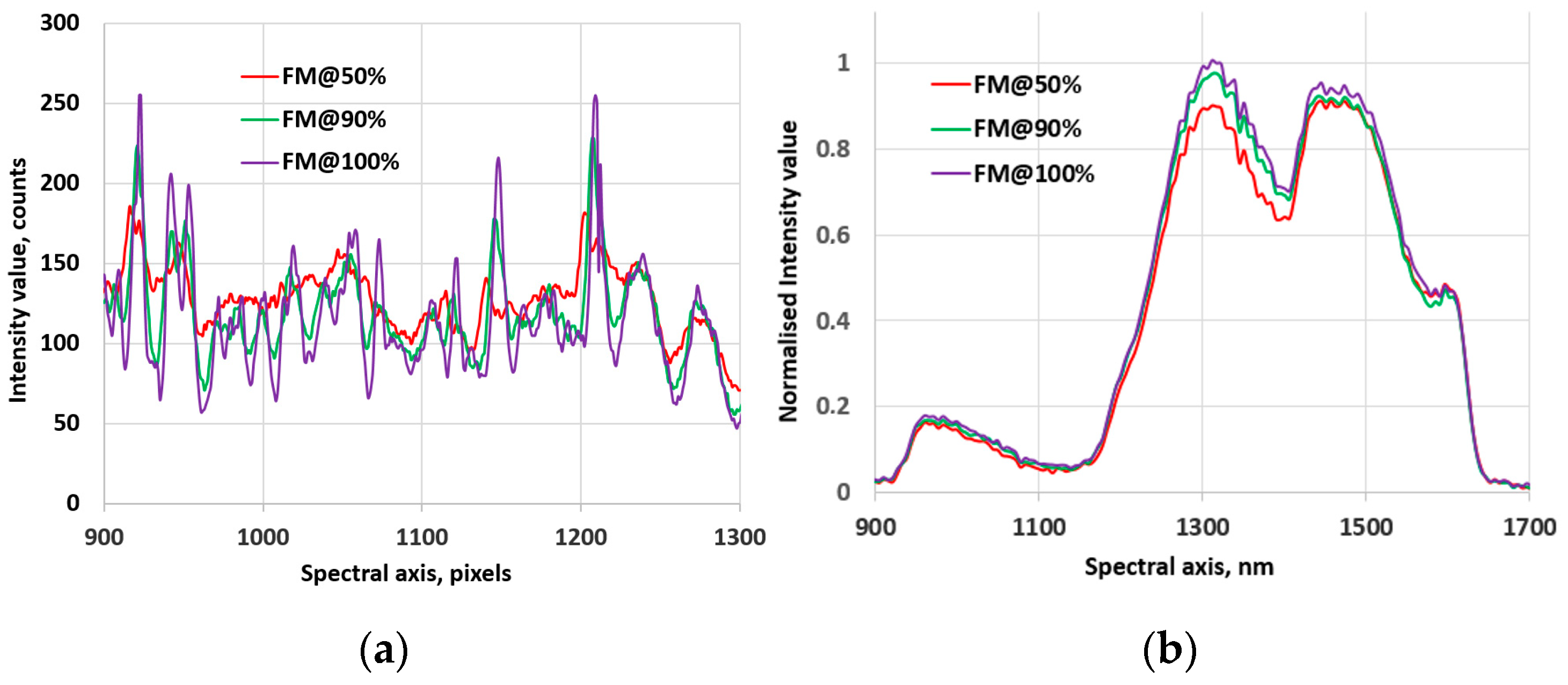 Evaluation of Focus Measures for Hyperspectral Imaging Microscopy Using ...