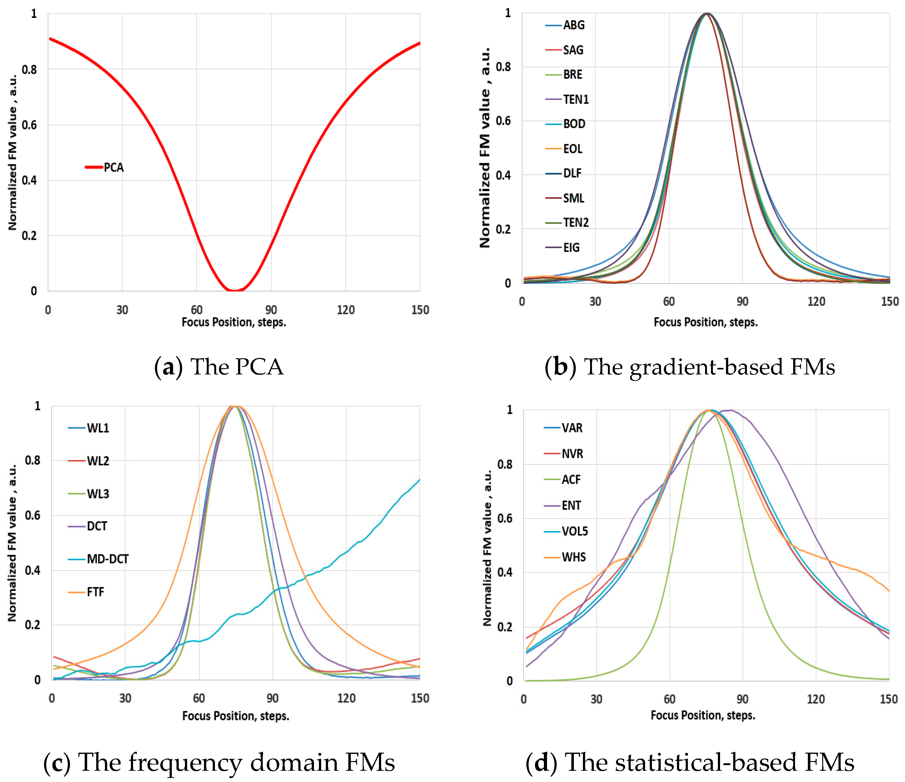 Evaluation of Focus Measures for Hyperspectral Imaging Microscopy Using ...