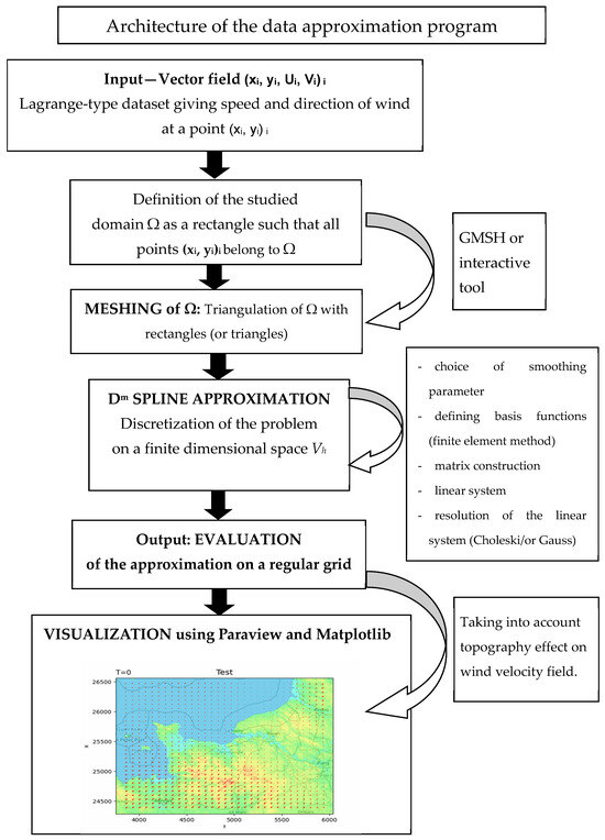 A Mathematical Model for Wind Velocity Field Reconstruction and ...