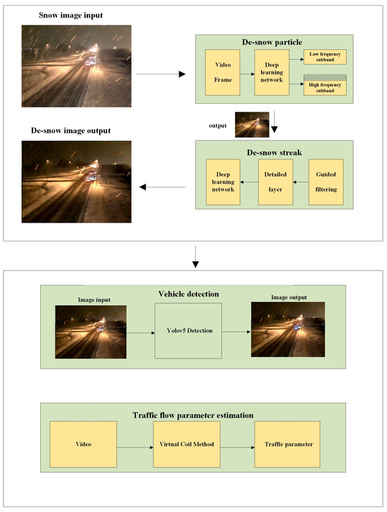 Deep Learning-Based Method for Detecting Traffic Flow Parameters Under ...
