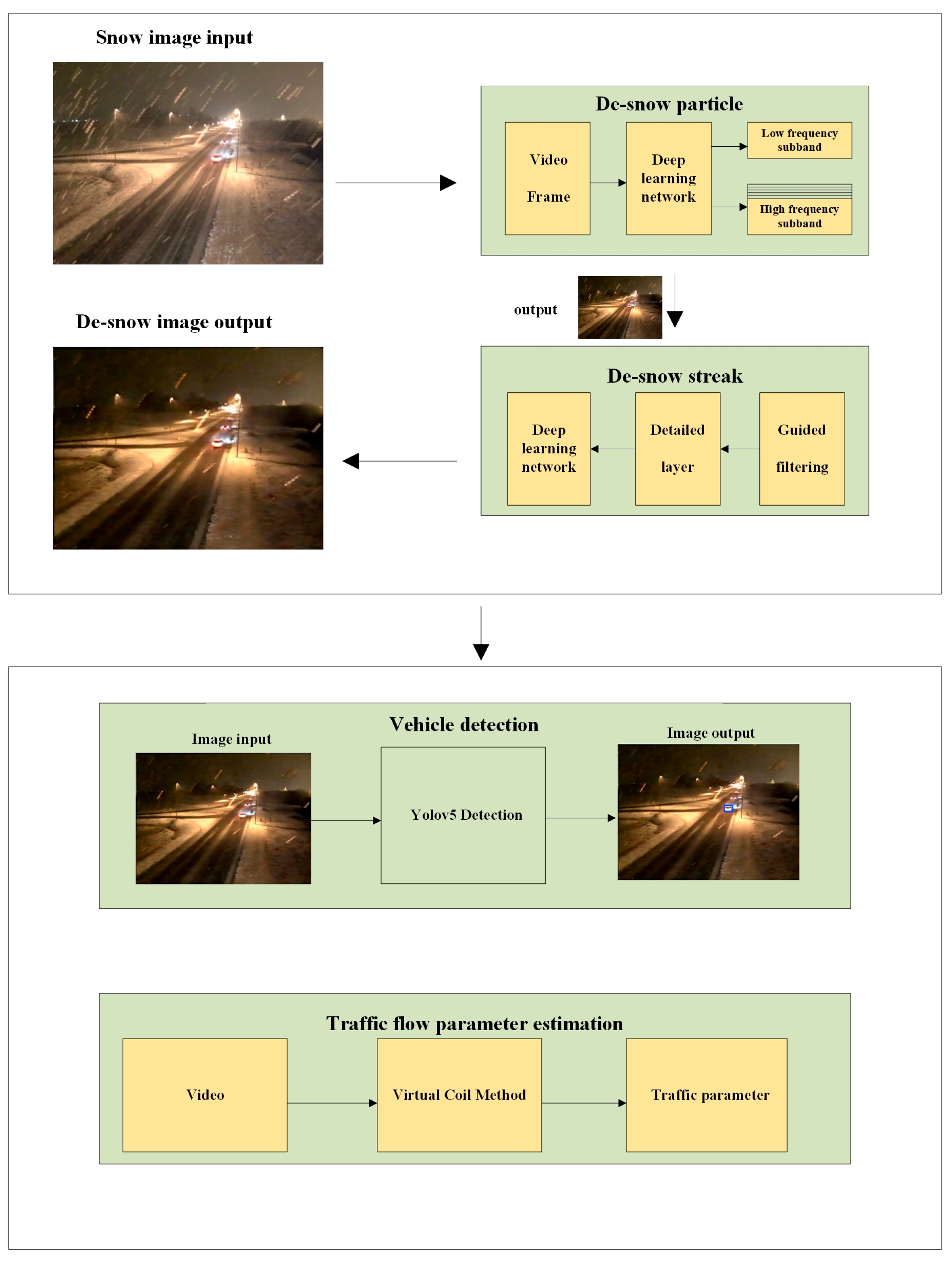 Deep Learning-Based Method for Detecting Traffic Flow Parameters Under ...