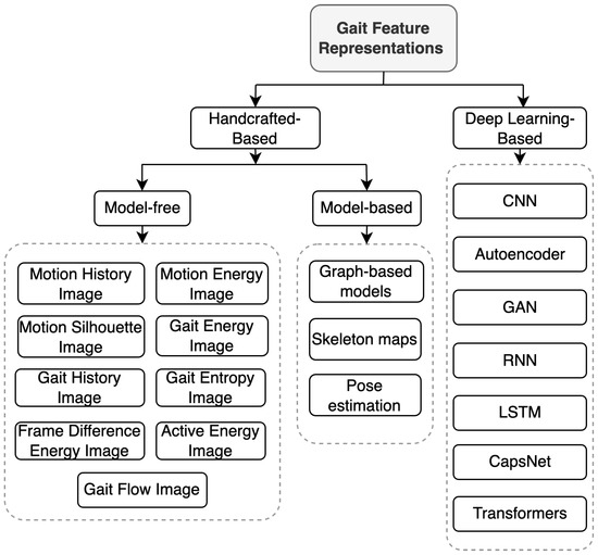 Computer Vision-Based Gait Recognition on the Edge: A Survey on Feature Representations, Models ...