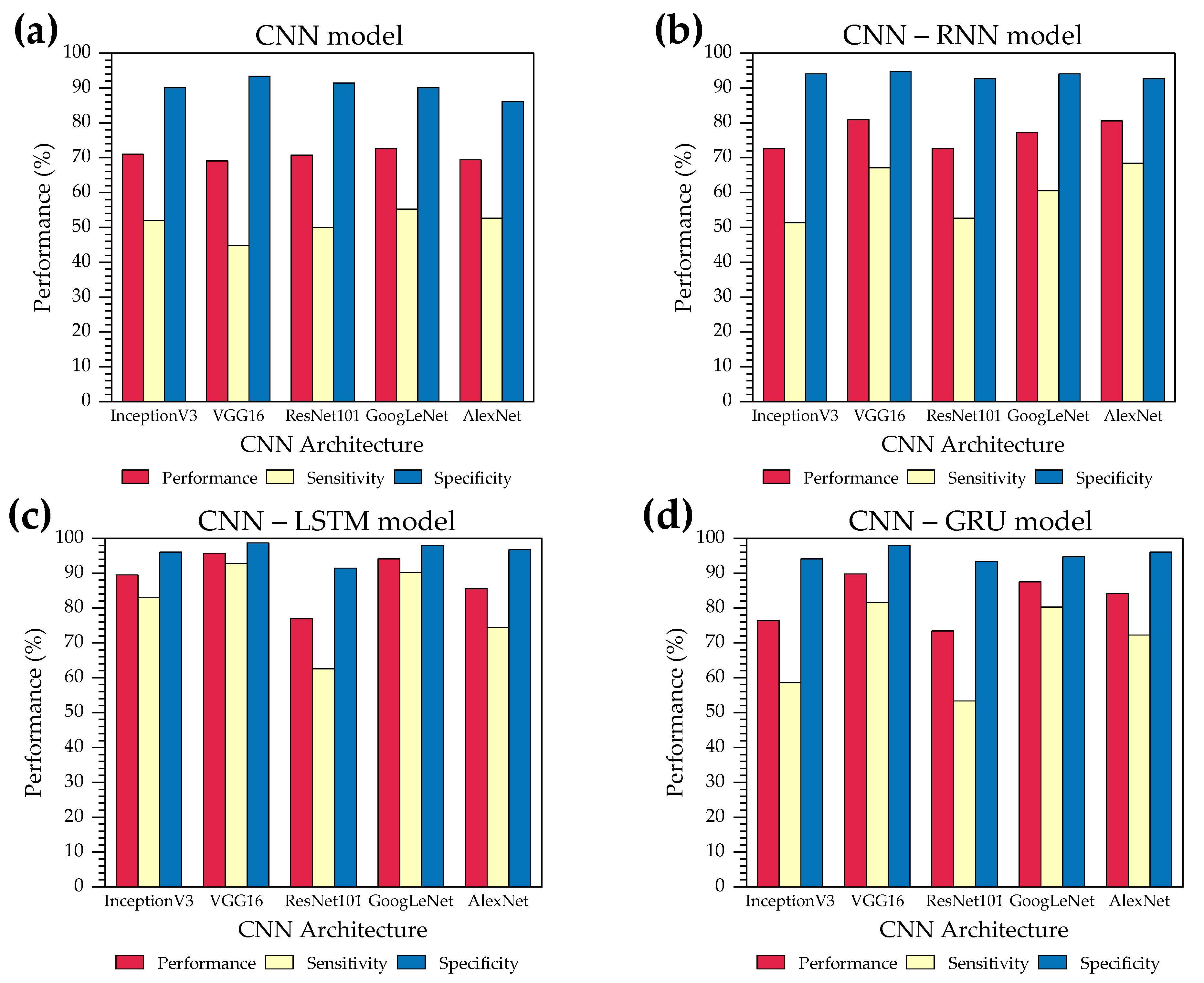 The Use of Hybrid CNN-RNN Deep Learning Models to Discriminate Tumor ...