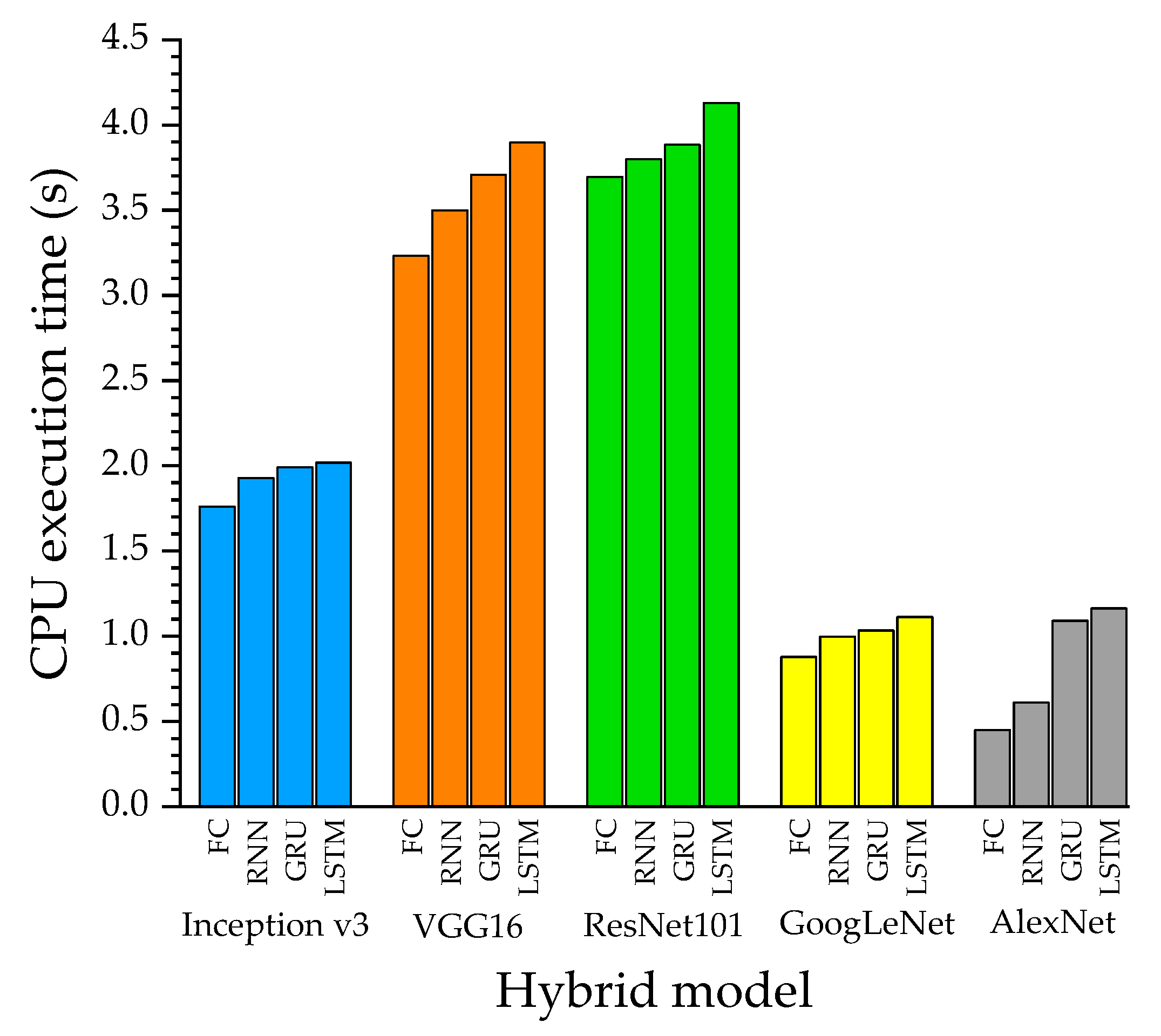 The Use of Hybrid CNN-RNN Deep Learning Models to Discriminate Tumor ...