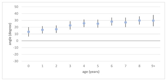 Modified Center-Edge Angle in Children with Developmental Dysplasia of ...