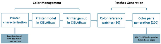 Experimental Protocol for Color Difference Evaluation Under Stabilized ...
