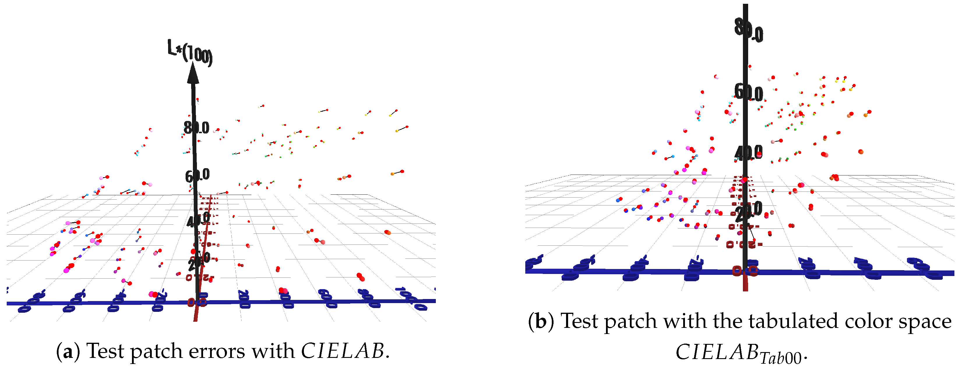 Experimental Protocol for Color Difference Evaluation Under Stabilized ...