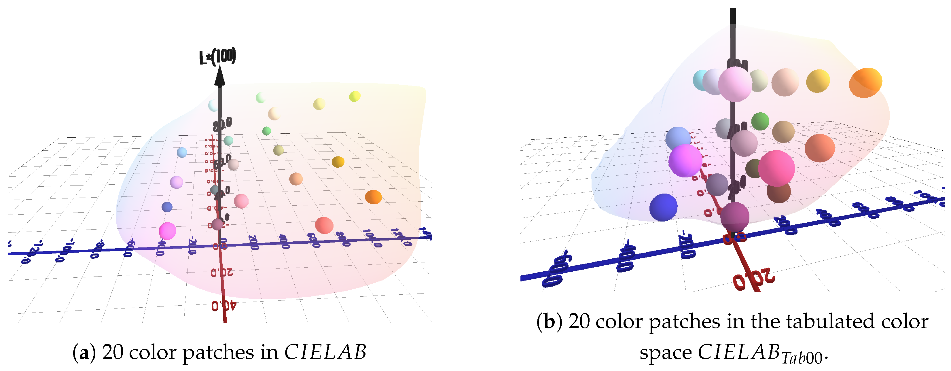 Experimental Protocol for Color Difference Evaluation Under Stabilized ...