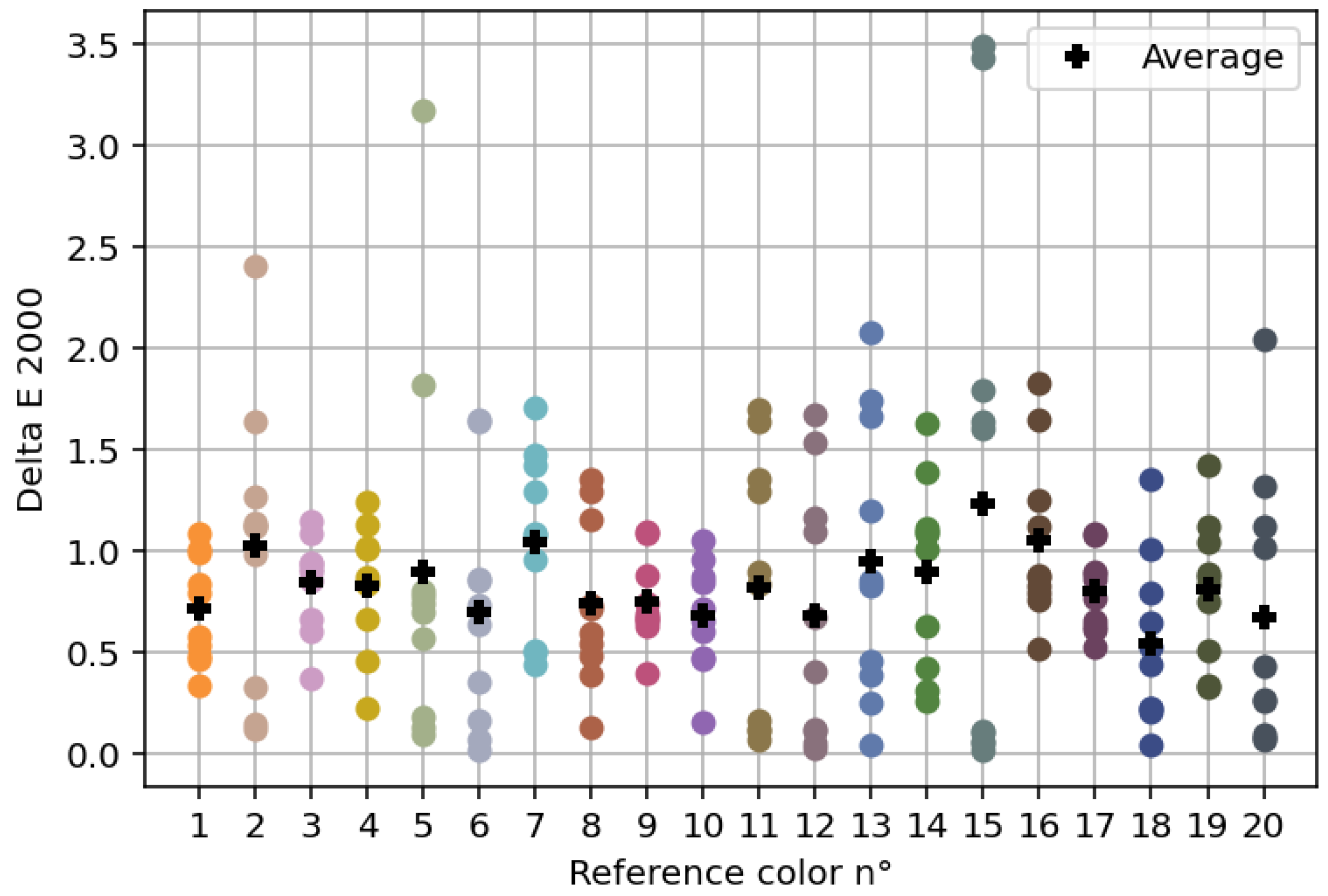 Experimental Protocol for Color Difference Evaluation Under Stabilized LED Light
