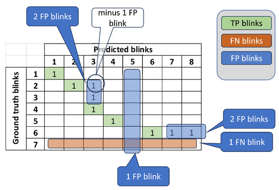 Blink Detection Using 3D Convolutional Neural Architectures and Analysis of Accumulated Frame ...