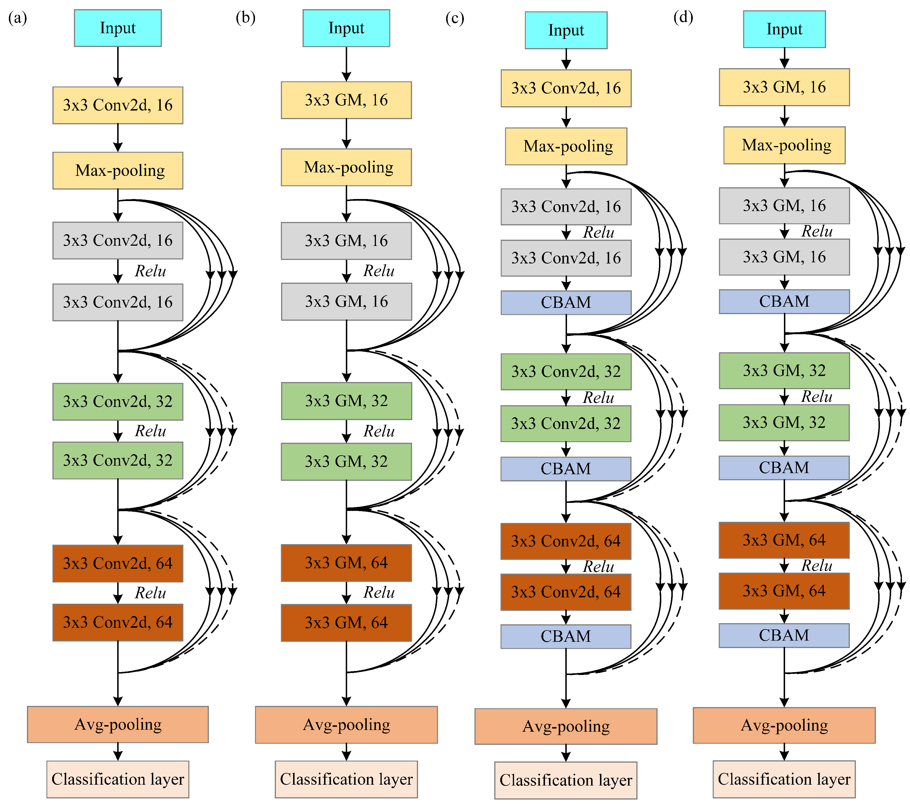 GM-CBAM-ResNet: A Lightweight Deep Learning Network for Diagnosis of COVID-19