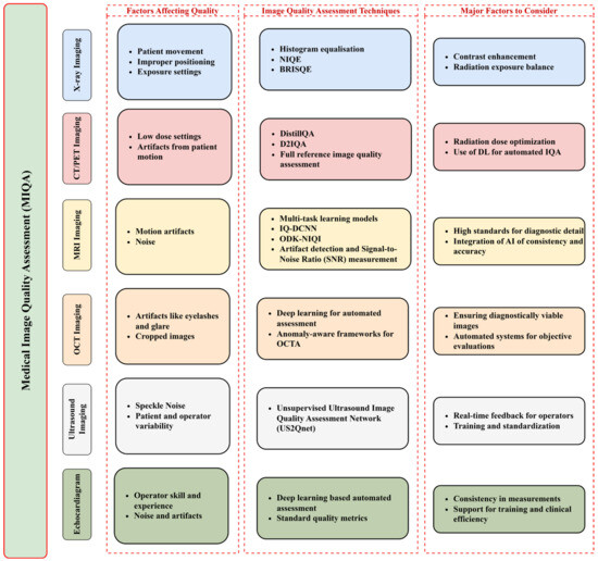 A Systematic Review of Medical Image Quality Assessment