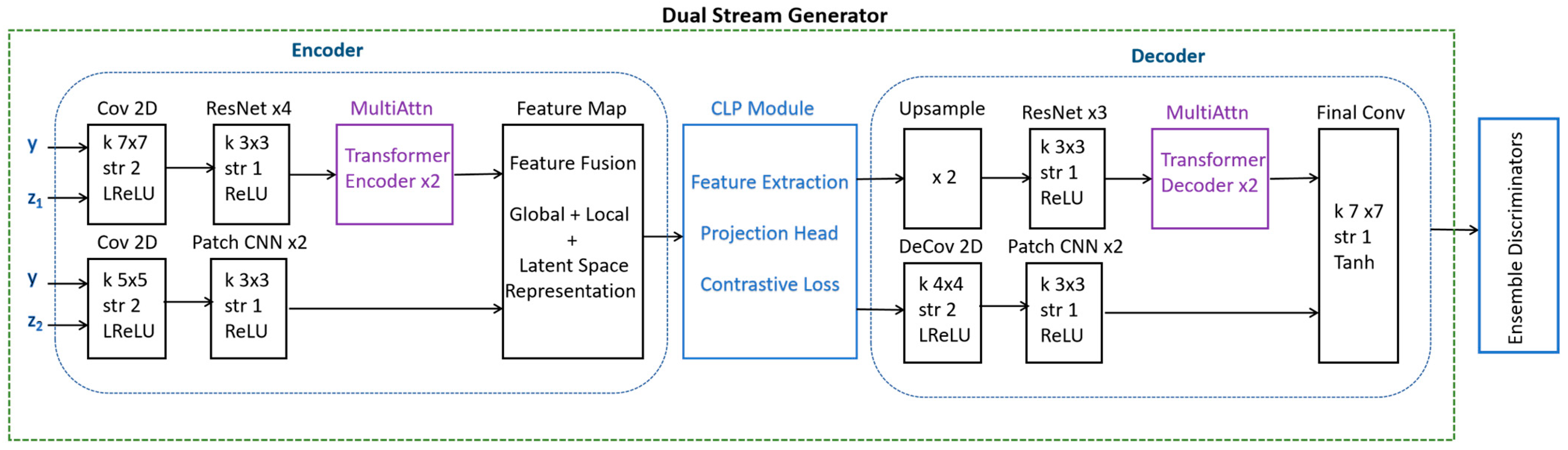 Dual-Stream Contrastive Latent Learning Generative Adversarial Network for Brain Image Synthesis ...