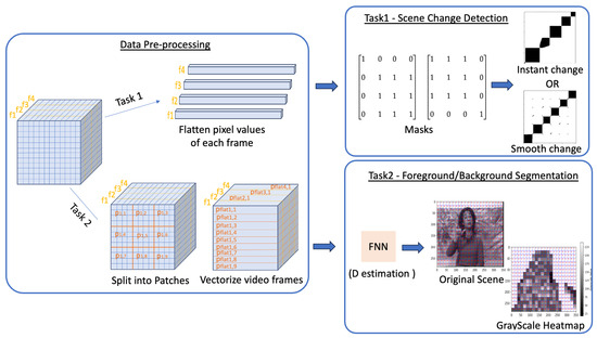 Recurrence Quantification Analysis for Scene Change Detection and ...