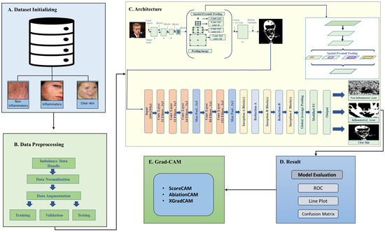 A Hybrid CNN Framework DLI-Net for Acne Detection with XAI