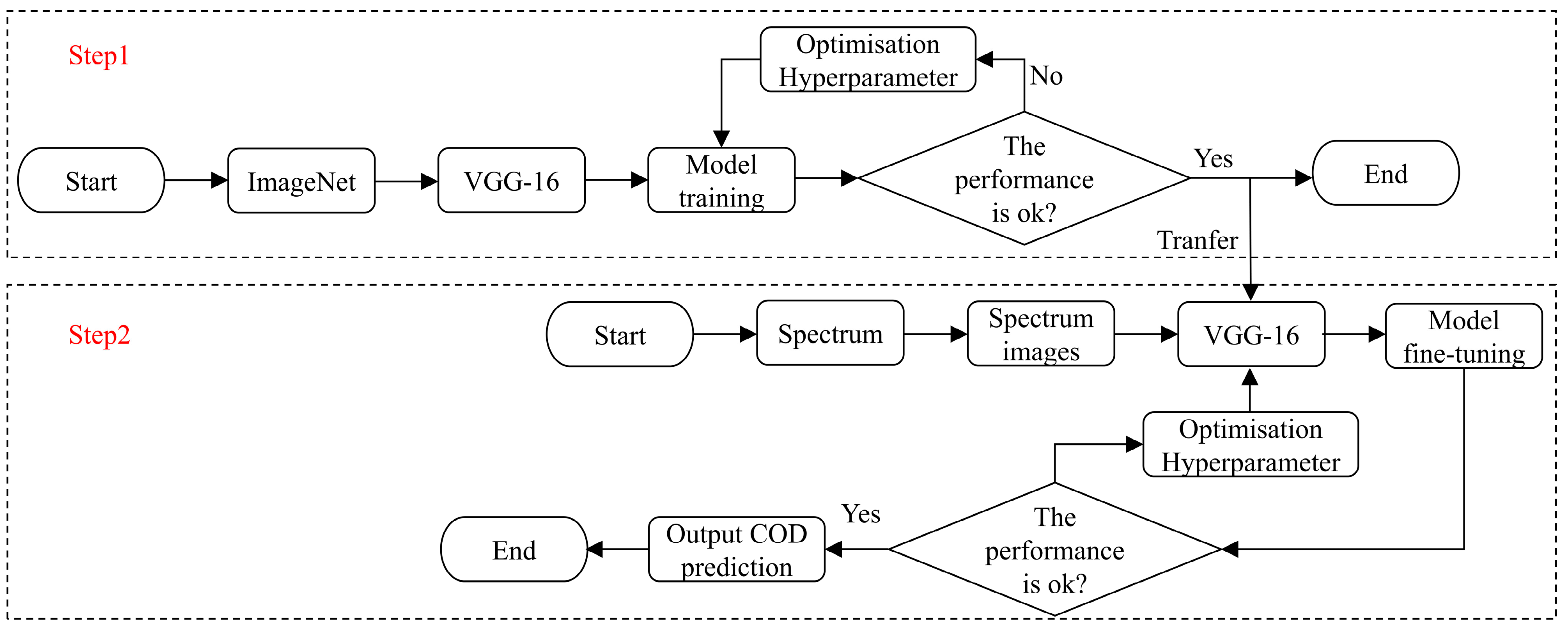 A Transfer Learning-Based VGG-16 Model for COD Detection in UV–Vis Spectroscopy