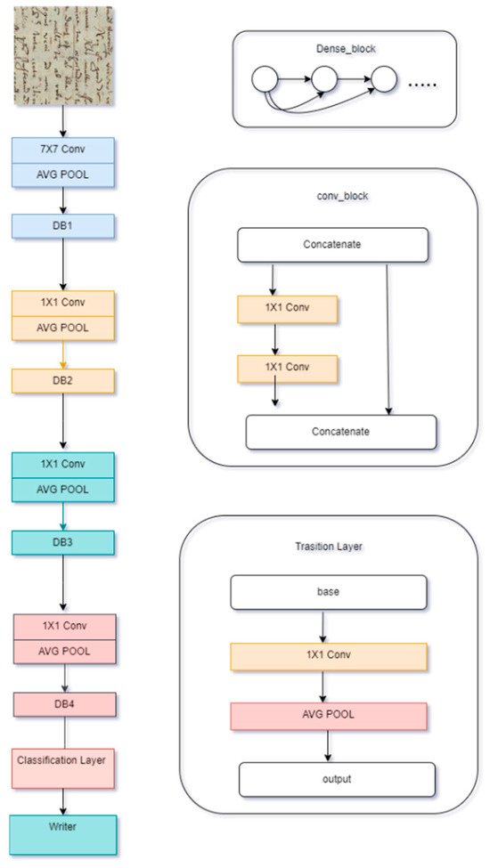 Historical Manuscripts Analysis: A Deep Learning System for Writer Identification Using ...