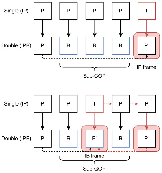 Detection of Double Compression in HEVC Videos Containing B-Frames
