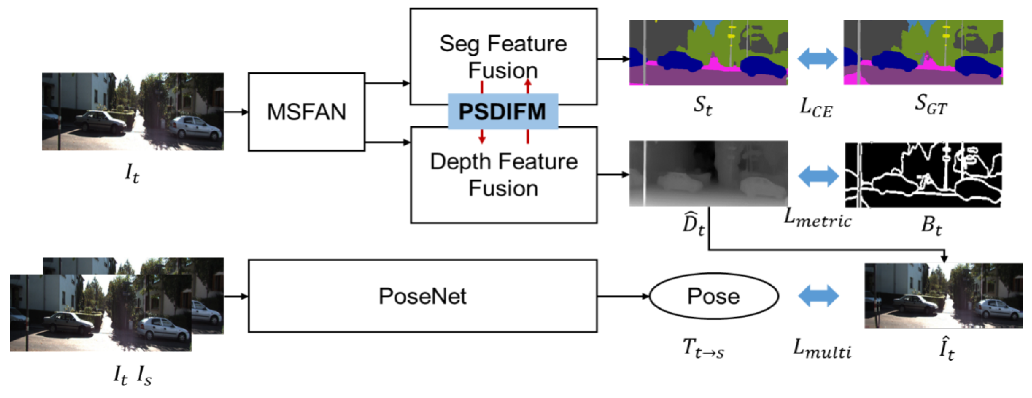 Parallel Multi-Scale Semantic-Depth Interactive Fusion Network for Depth Estimation