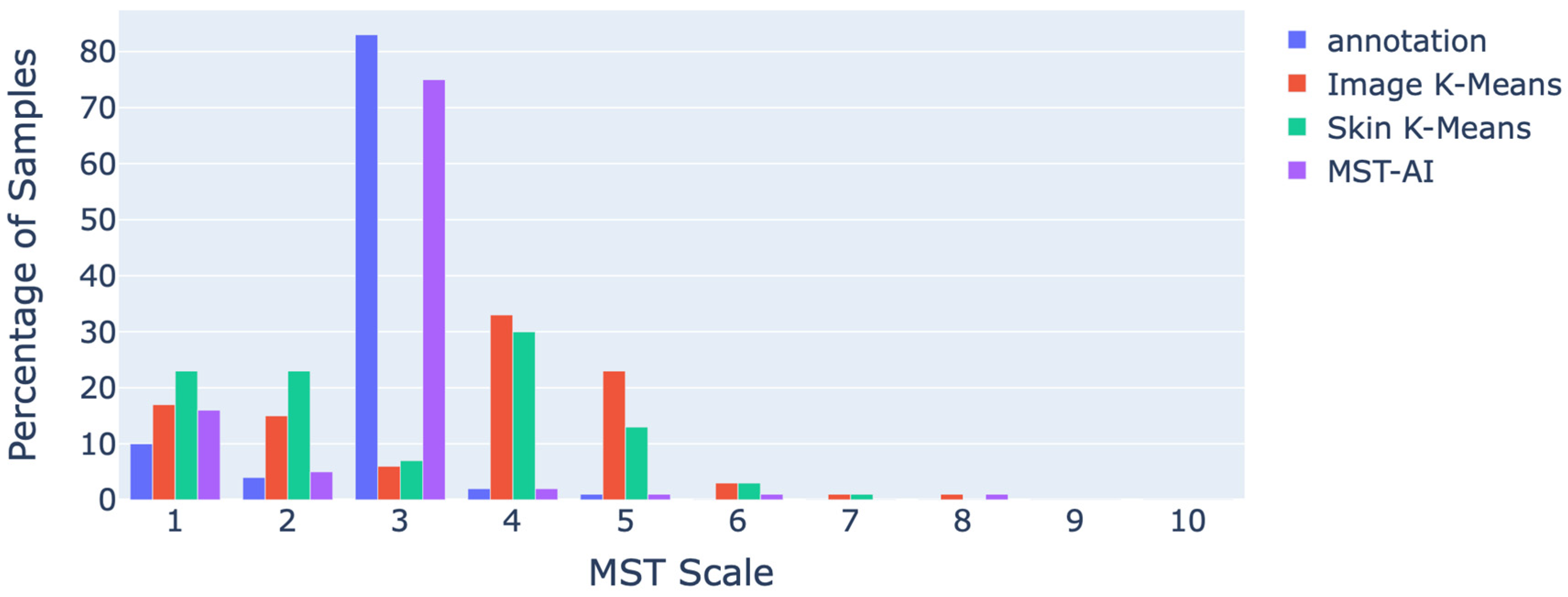 MST-AI: Skin Color Estimation in Skin Cancer Datasets