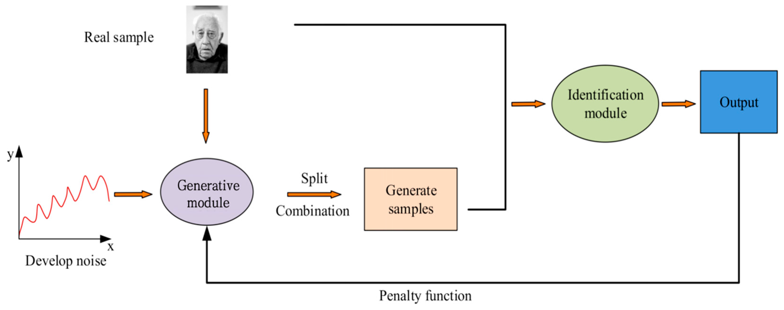 A Self-Supervised Adversarial Deblurring Face Recognition Network for Edge Devices