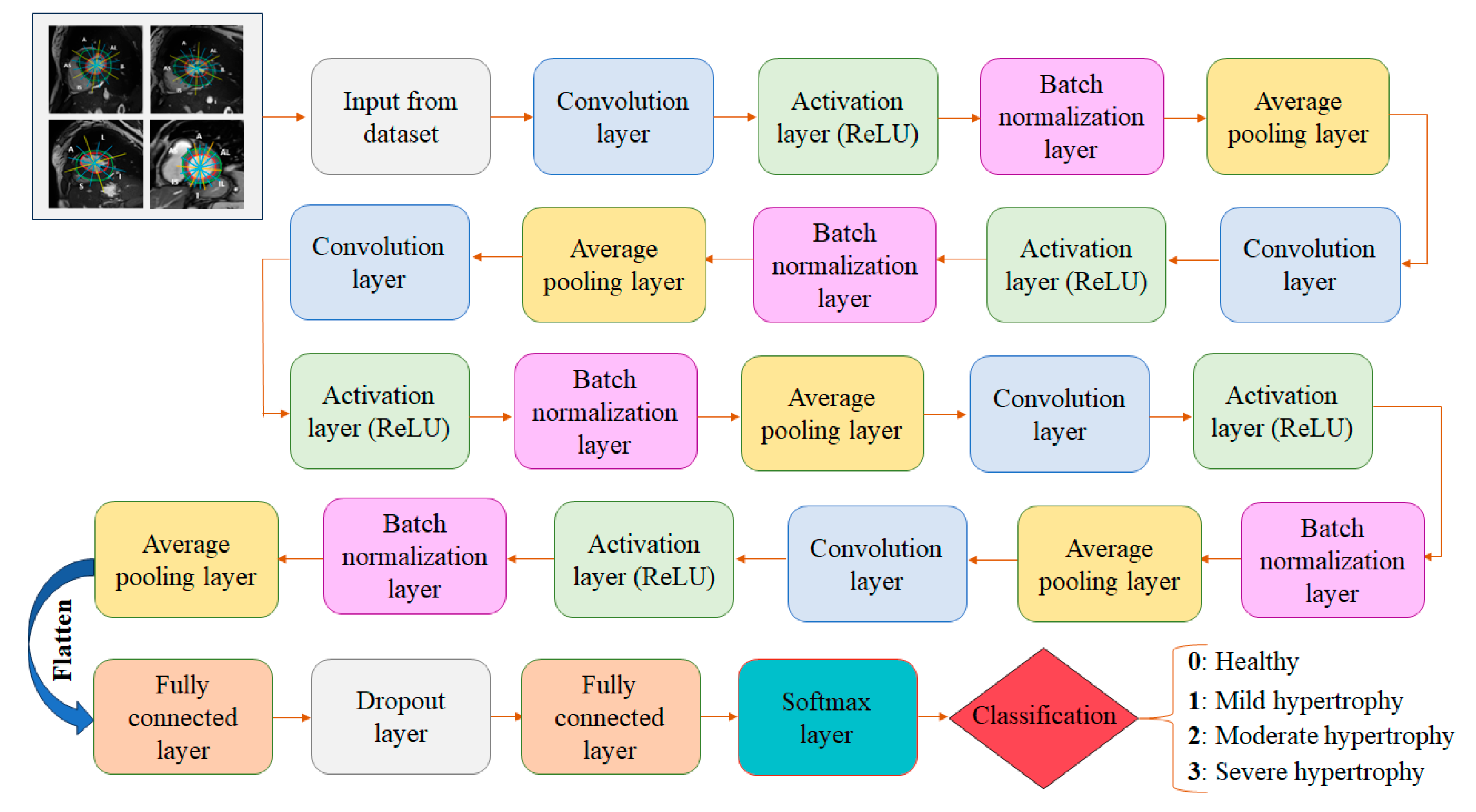 Deep Learning Based Algorithm For The Classification Of Left Ventricle
