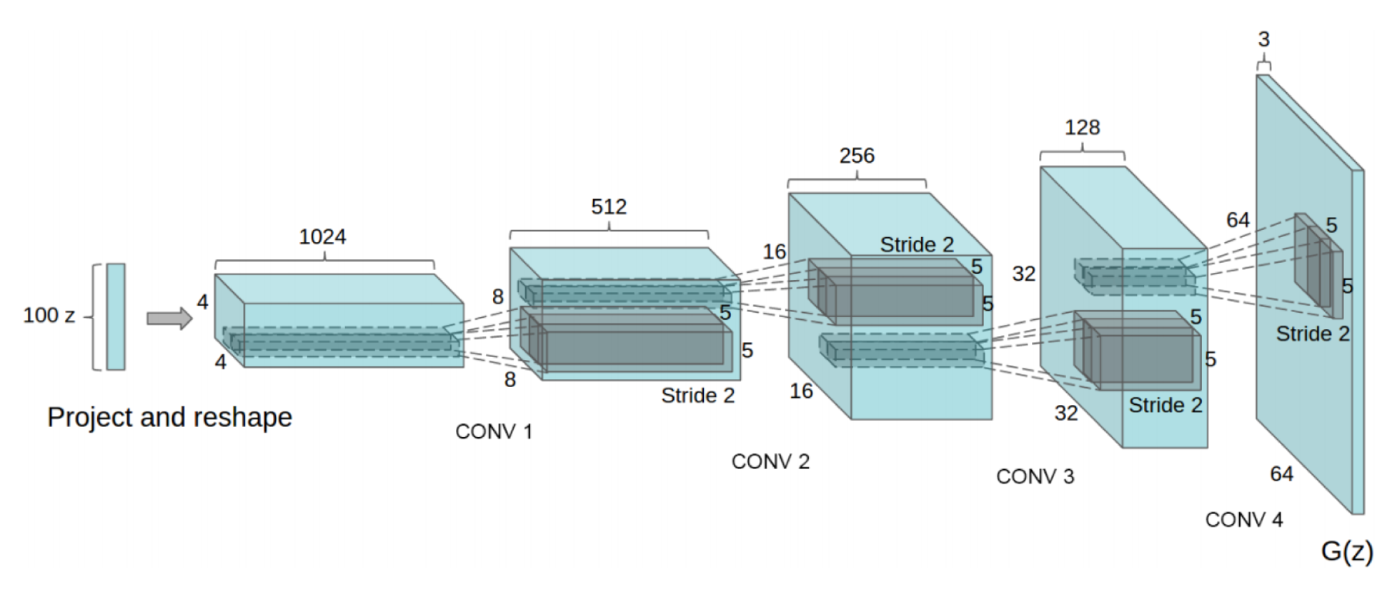 Synthetic Scientific Image Generation with VAE, GAN, and Diffusion Model Architectures