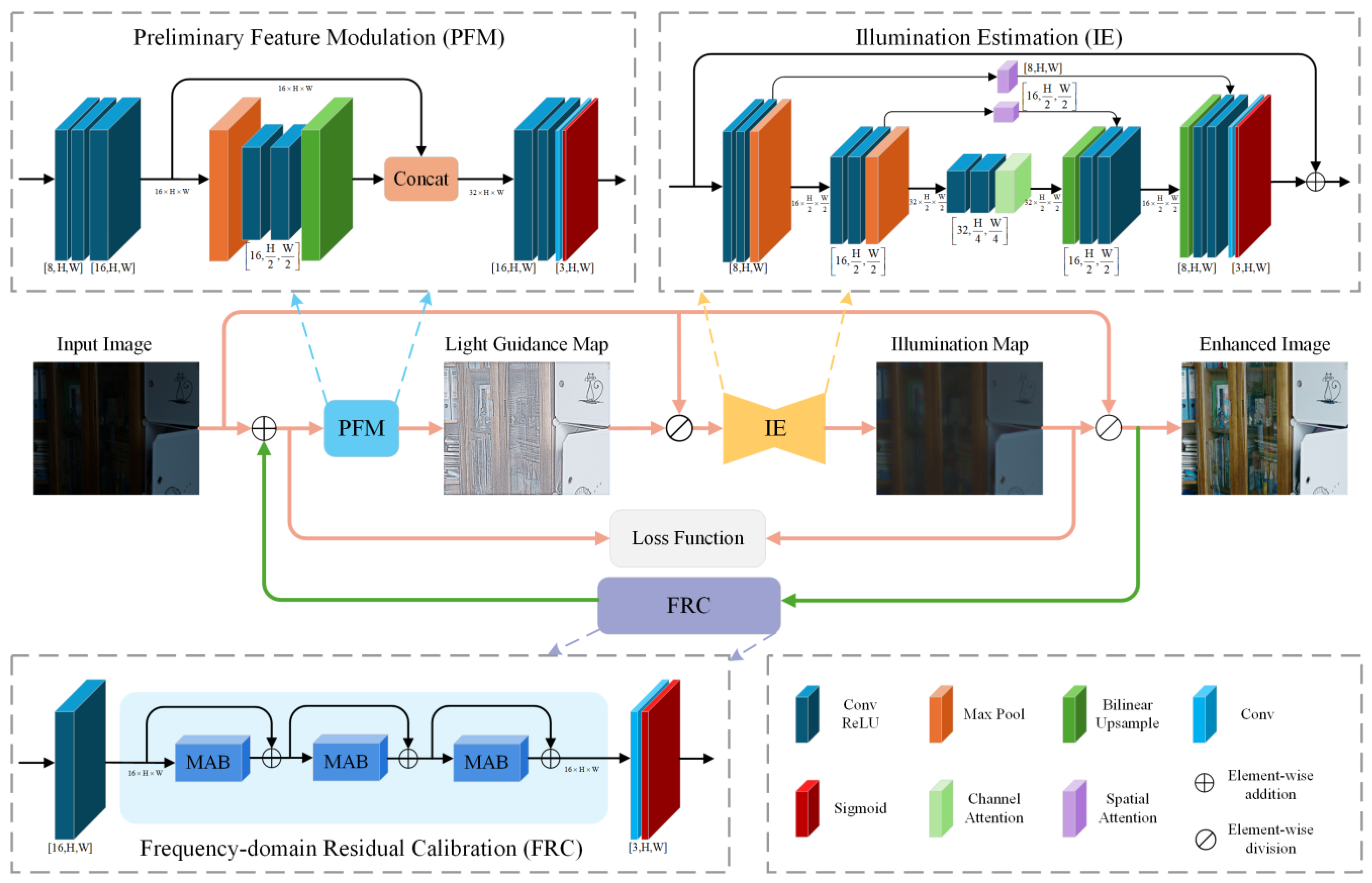 DFCNet: Dual-Stage Frequency-Domain Calibration Network for Low-Light Image Enhancement
