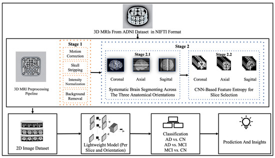 Evaluating the Impact of 2D MRI Slice Orientation and Location on ...