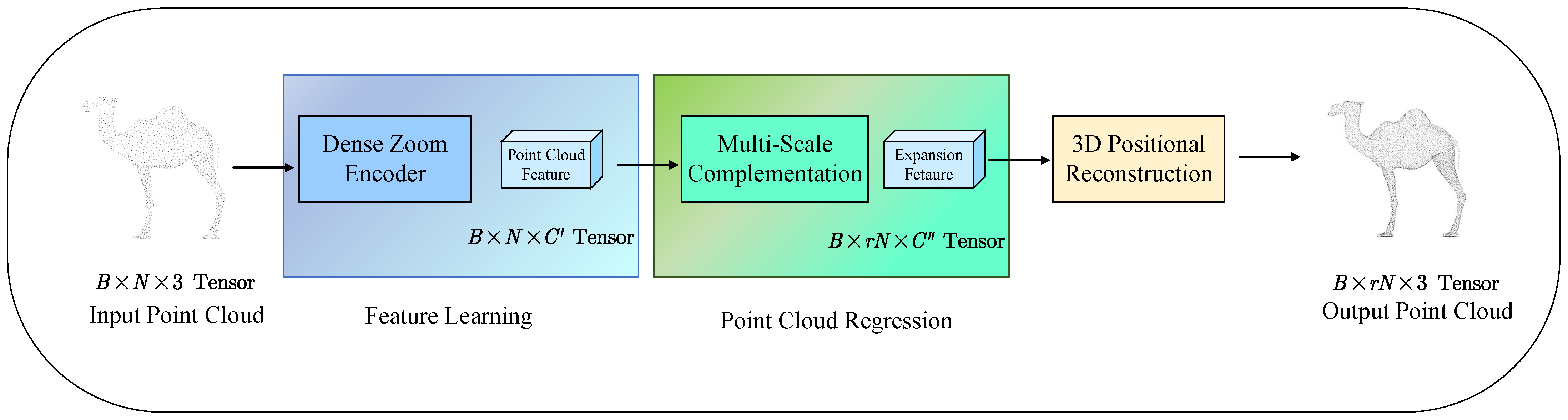 PU-DZMS: Point Cloud Upsampling via Dense Zoom Encoder and Multi-Scale Complementary Regression
