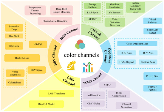 Research Progress on Color Image Quality Assessment