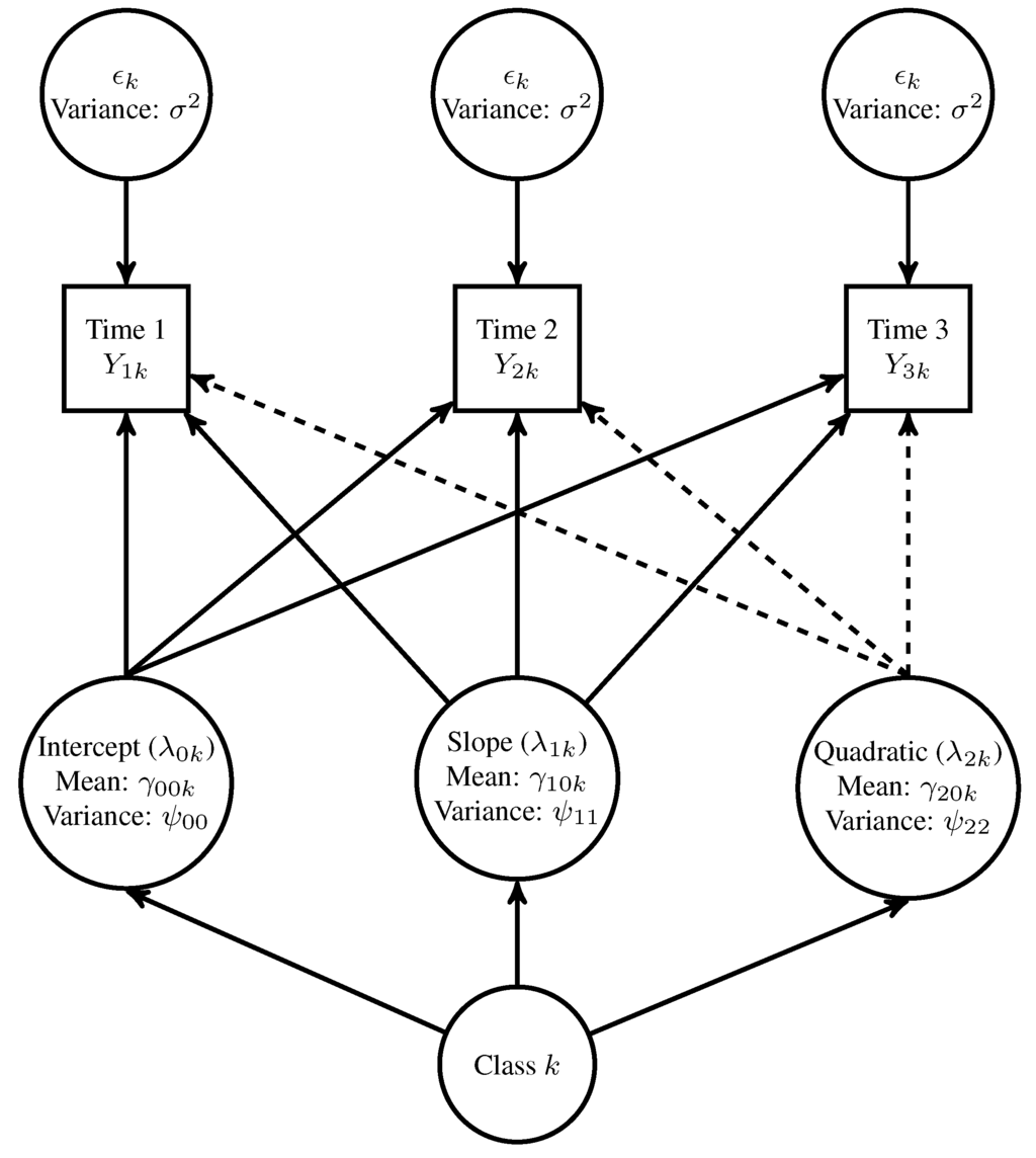 J. Intell. | Free Full-Text | An Investigation of Growth Mixture Models for Studying the Flynn ...