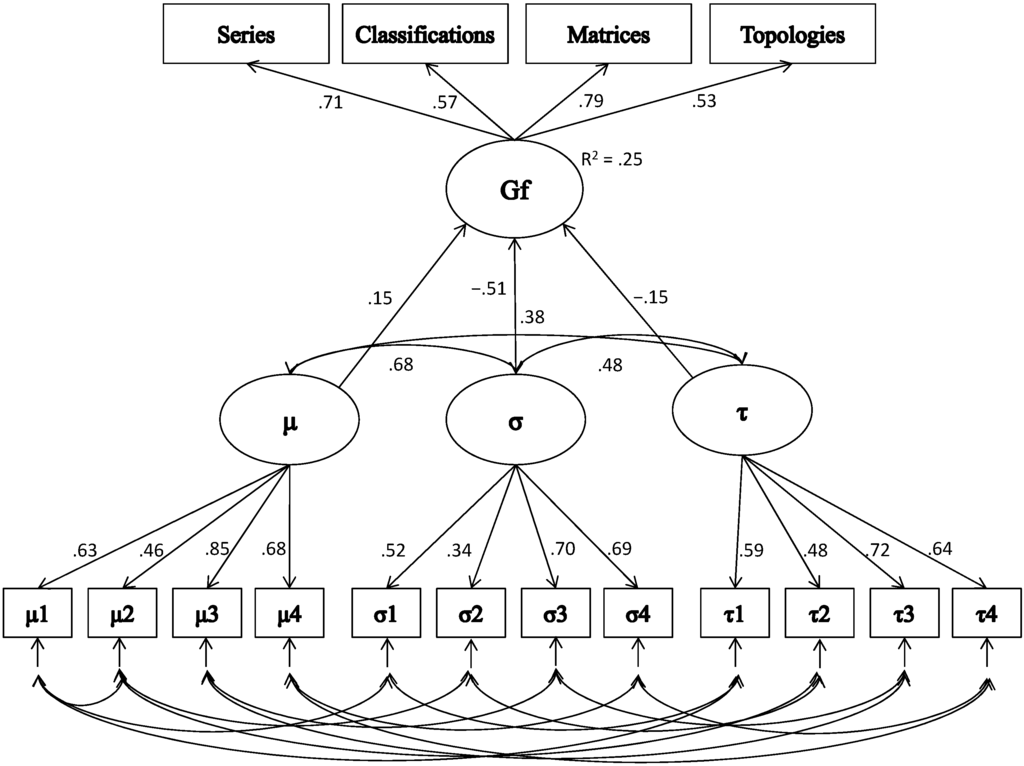 Predicting Fluid Intelligence by Components of Reaction Time Distributions from Simple Choice ...