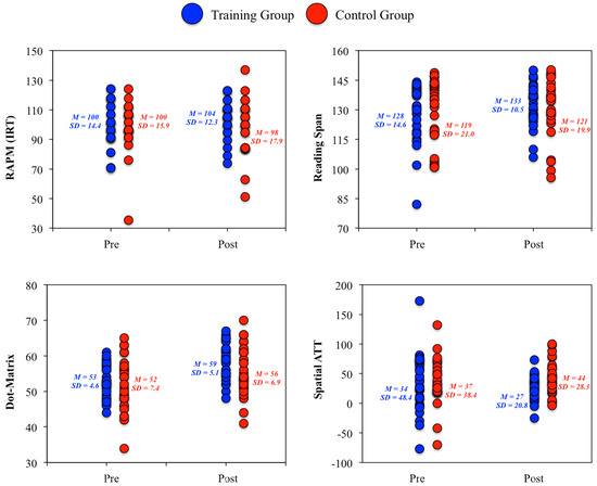 Enhancing Intelligence: From the Group to the Individual