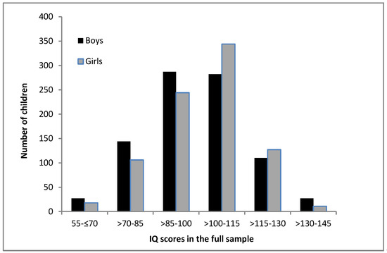 J. Intell. | Free Full-Text | Sex Similarities and Differences in ...