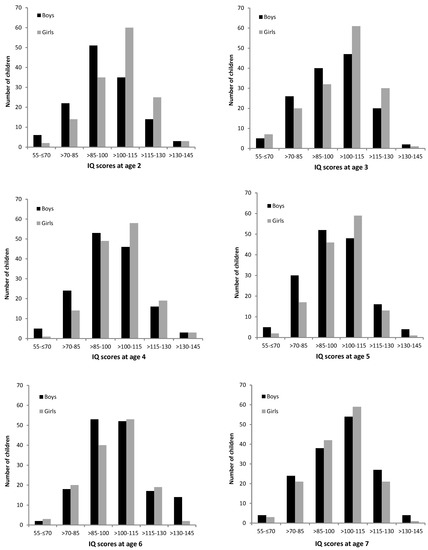 Sex Similarities and Differences in Intelligence in Children Aged Two ...