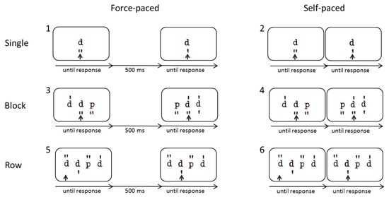 On the Locus of the Practice Effect in Sustained Attention Tests