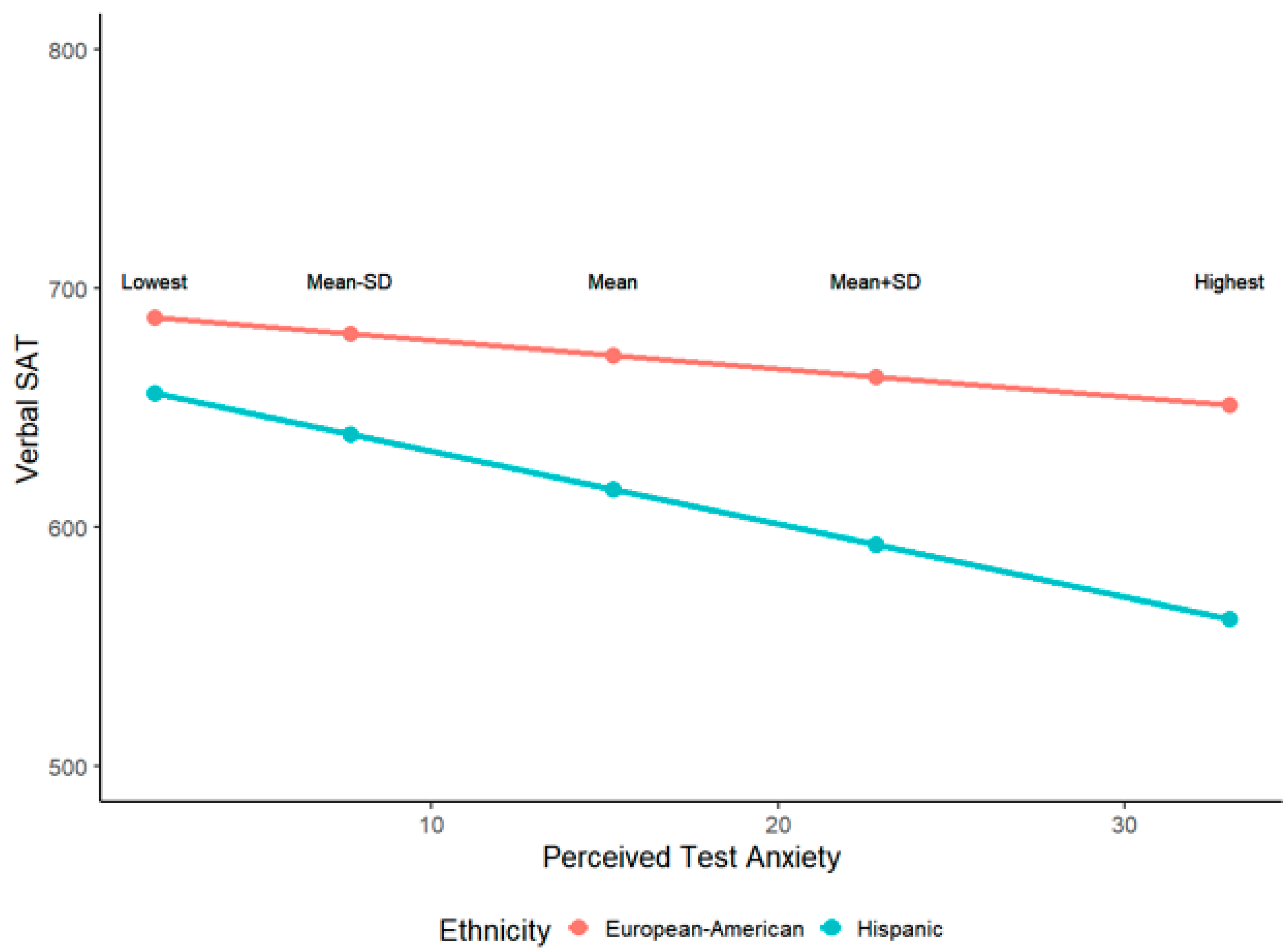 The Role of Non-Cognitive Factors in the SAT Remains Unclear: A ...