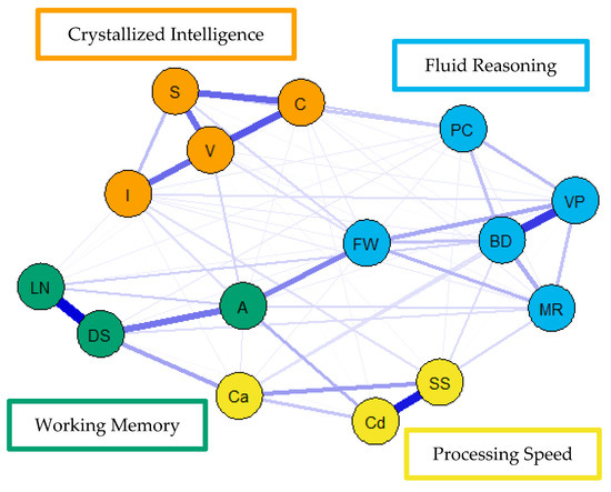 Investigating the Structure of Intelligence Using Latent Variable and ...
