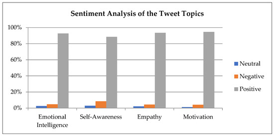 Understanding the Emotional Intelligence Discourse on Social Media ...