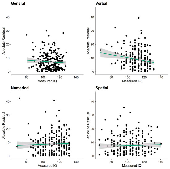 J. Intell. | Free Full-Text | Less-Intelligent and Unaware? Accuracy ...