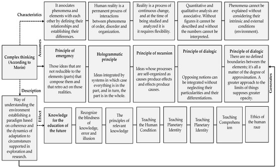 Traits of Complex Thinking: A Bibliometric Review of a Disruptive ...