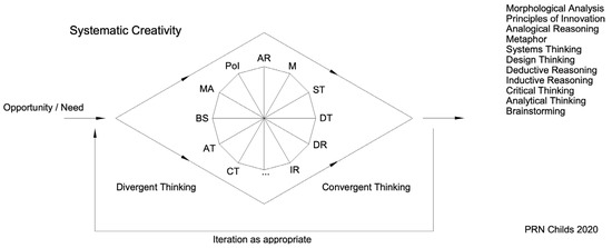 The Creativity Diamond—A Framework to Aid Creativity