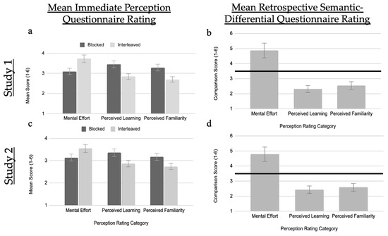 Familiar Strategies Feel Fluent: The Role of Study Strategy Familiarity ...