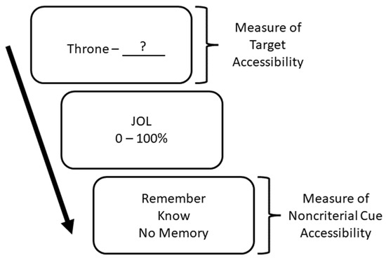 When Memory and Metamemory Align: How Processes at Encoding Influence Delayed Judgment-of ...