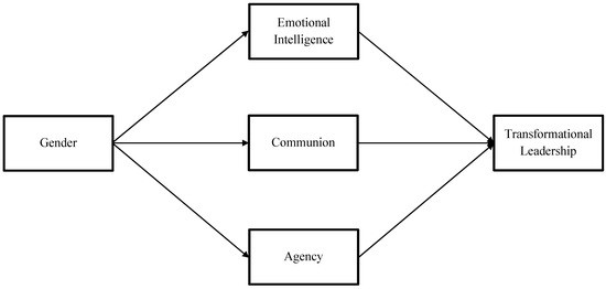 Emotional Intelligence and Transformational Leadership: Meta-Analysis ...